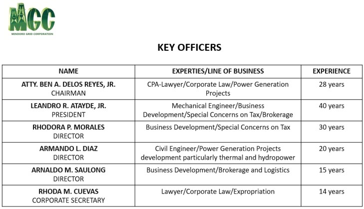 Mindoro Grid Corporation | Grand Smart Holding Corporation